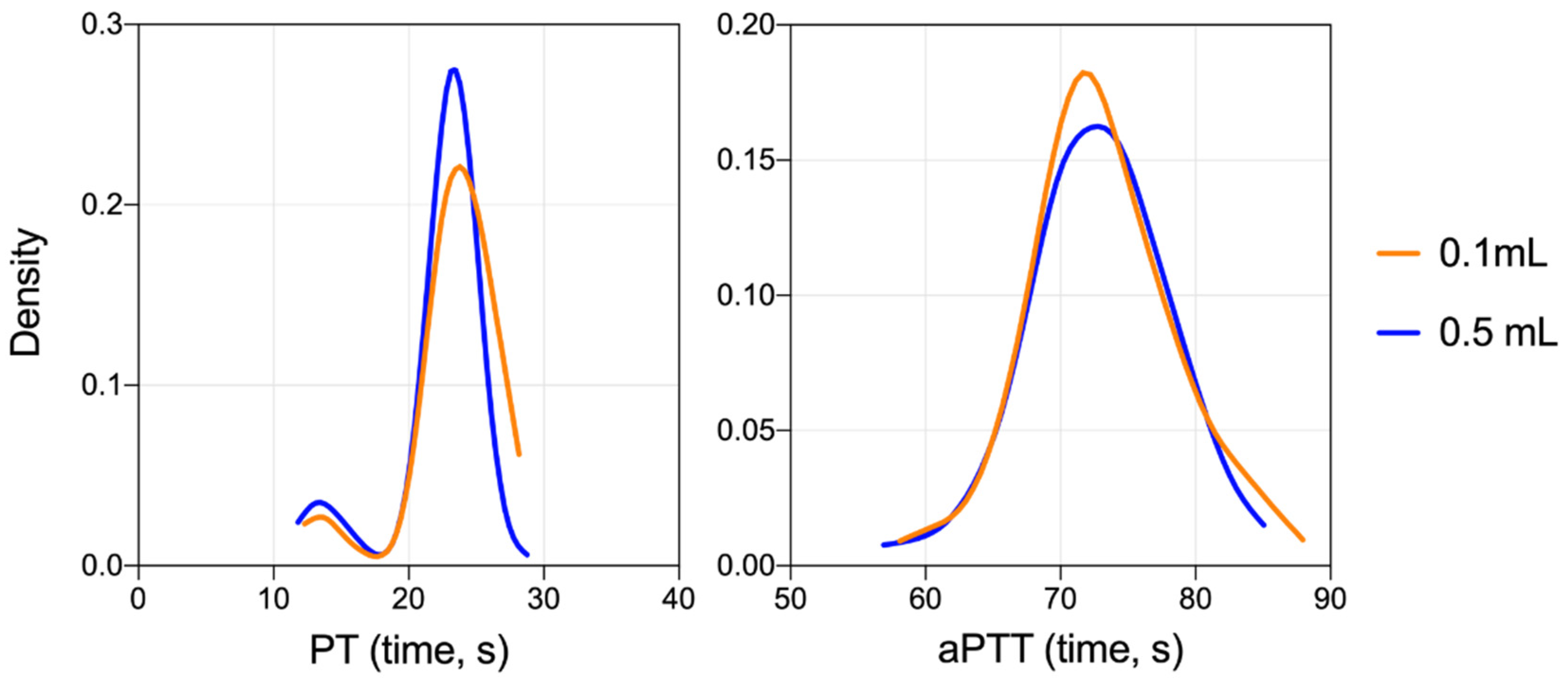 Prothrombin Time, Activated Partial Thromboplastin Time, and Fibrinogen ...