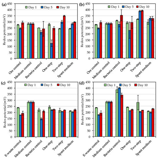 Bioleaching of Gold from Sulfidic Gold Ore Concentrate and Electronic ...