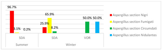 Settleable Dust and Bioburden in Portuguese Dwellings