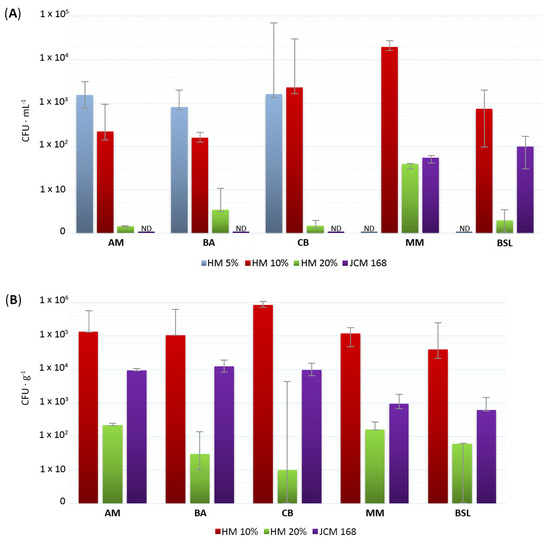 Bioprospecting for Novel Halophilic and Halotolerant Sources of ...