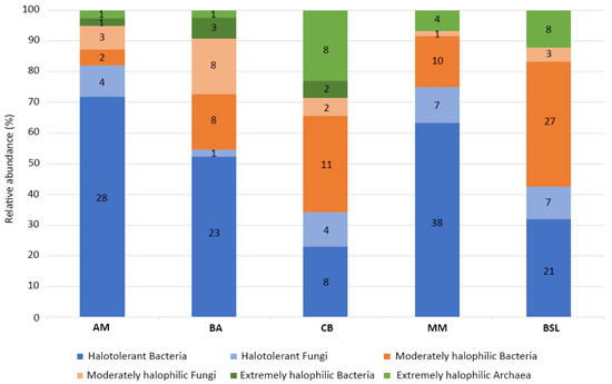 Bioprospecting for Novel Halophilic and Halotolerant Sources of ...