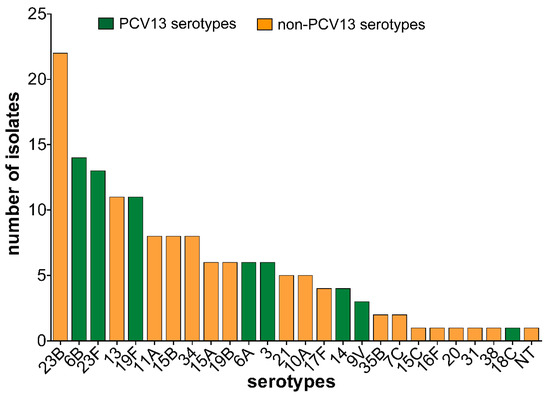 Post-Vaccination Streptococcus pneumoniae Carriage and Virulence Gene ...