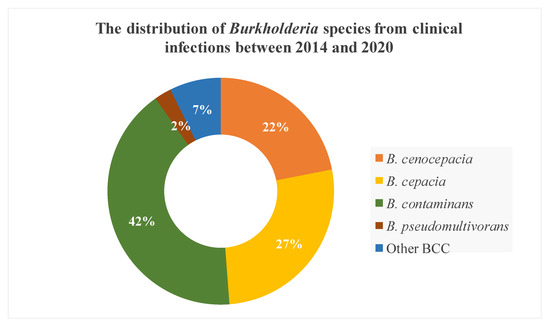 Comparison of Microbiological Characteristics and Genetic Diversity ...