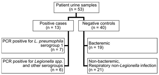 Microorganisms | Free Full-Text | Evaluation of Four Lateral Flow ...