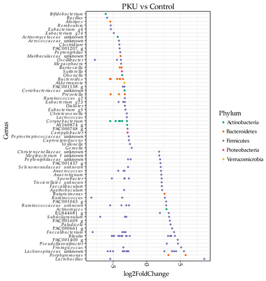 The Adult Phenylketonuria (PKU) Gut Microbiome