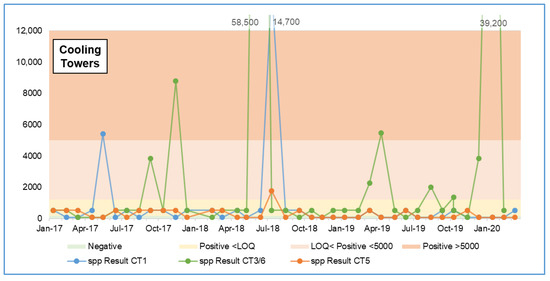 Rapid Testing and Interventions to Control Legionella Proliferation ...
