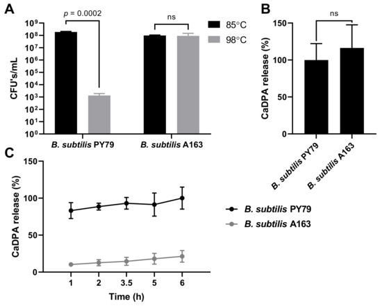 Molecular Physiological Characterization of a High Heat Resistant Spore ...