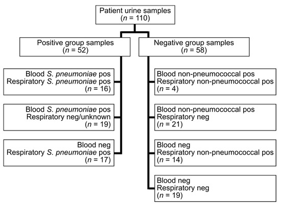 Comparison of Four Streptococcus pneumoniae Urinary Antigen Tests Using ...