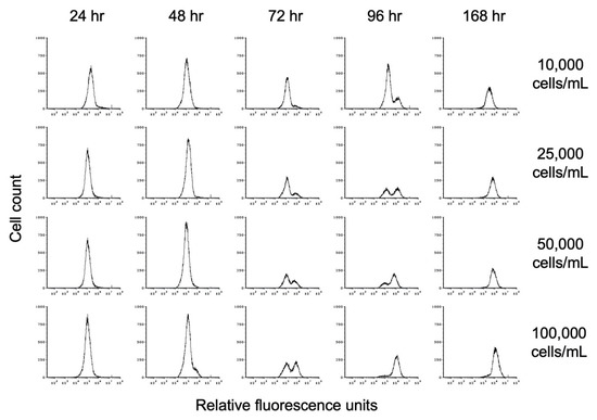 Encystation of Entamoeba histolytica in Axenic Culture