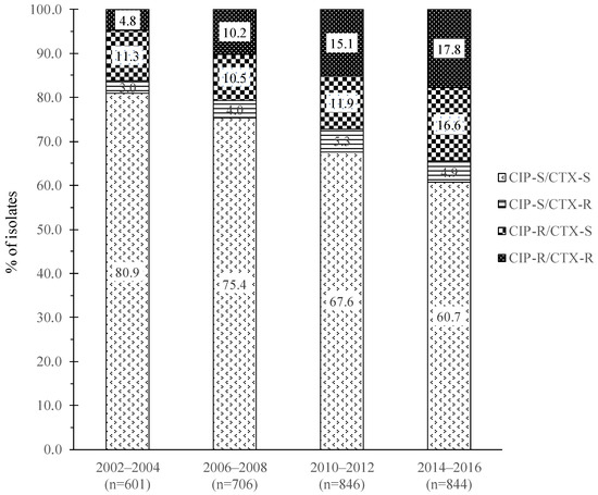 Temporal Trend of ST131 Clone among Urinary Escherichia coli Isolates ...