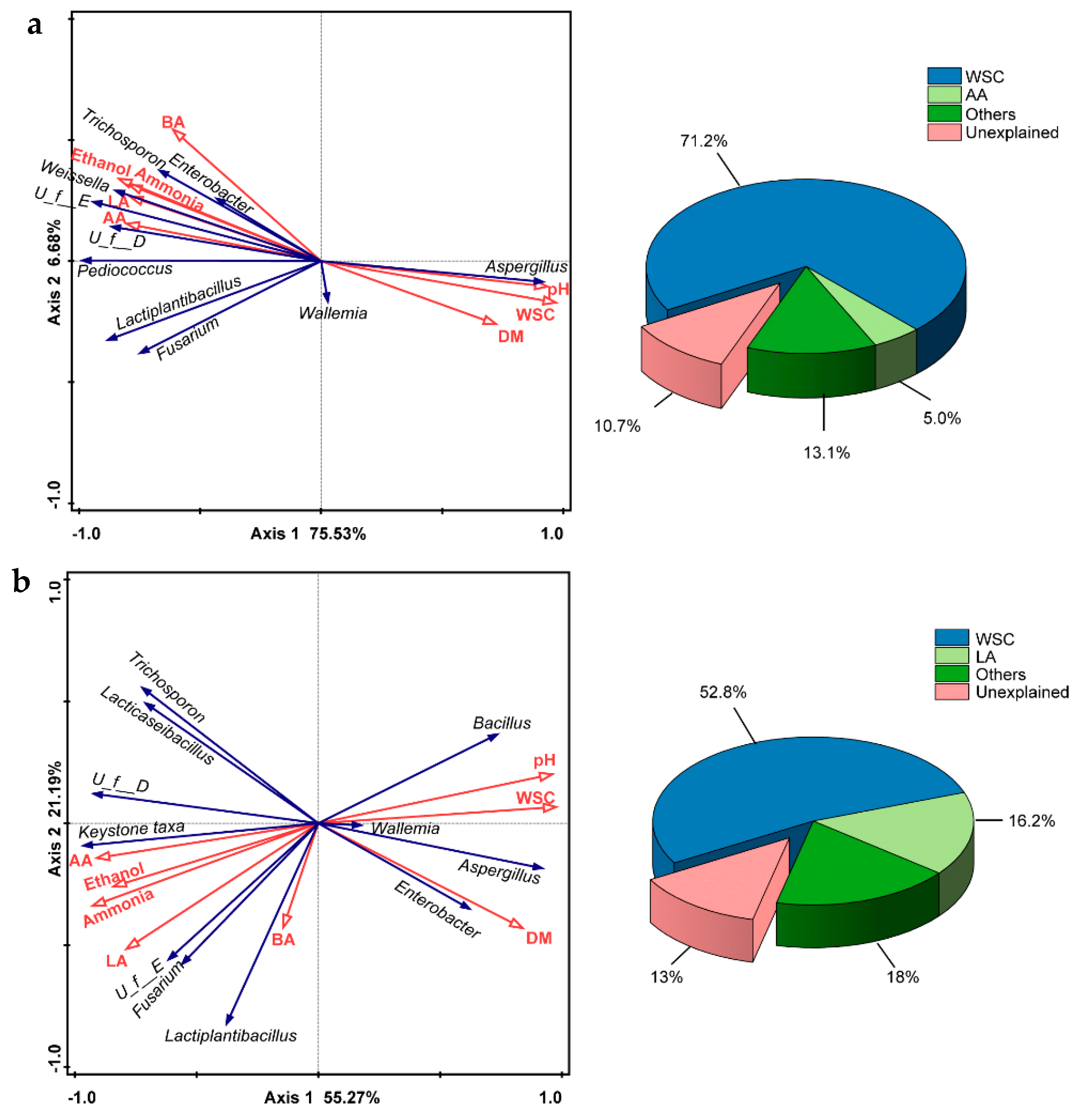 Keystone Taxa Lactiplantibacillus and Lacticaseibacillus Directly ...