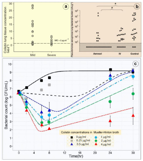 Nebulized Colistin in Ventilator-Associated Pneumonia and ...