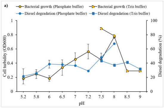 Statistical Optimisation of Diesel Biodegradation at Low Temperatures ...