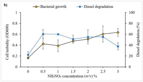 Statistical Optimisation of Diesel Biodegradation at Low Temperatures ...