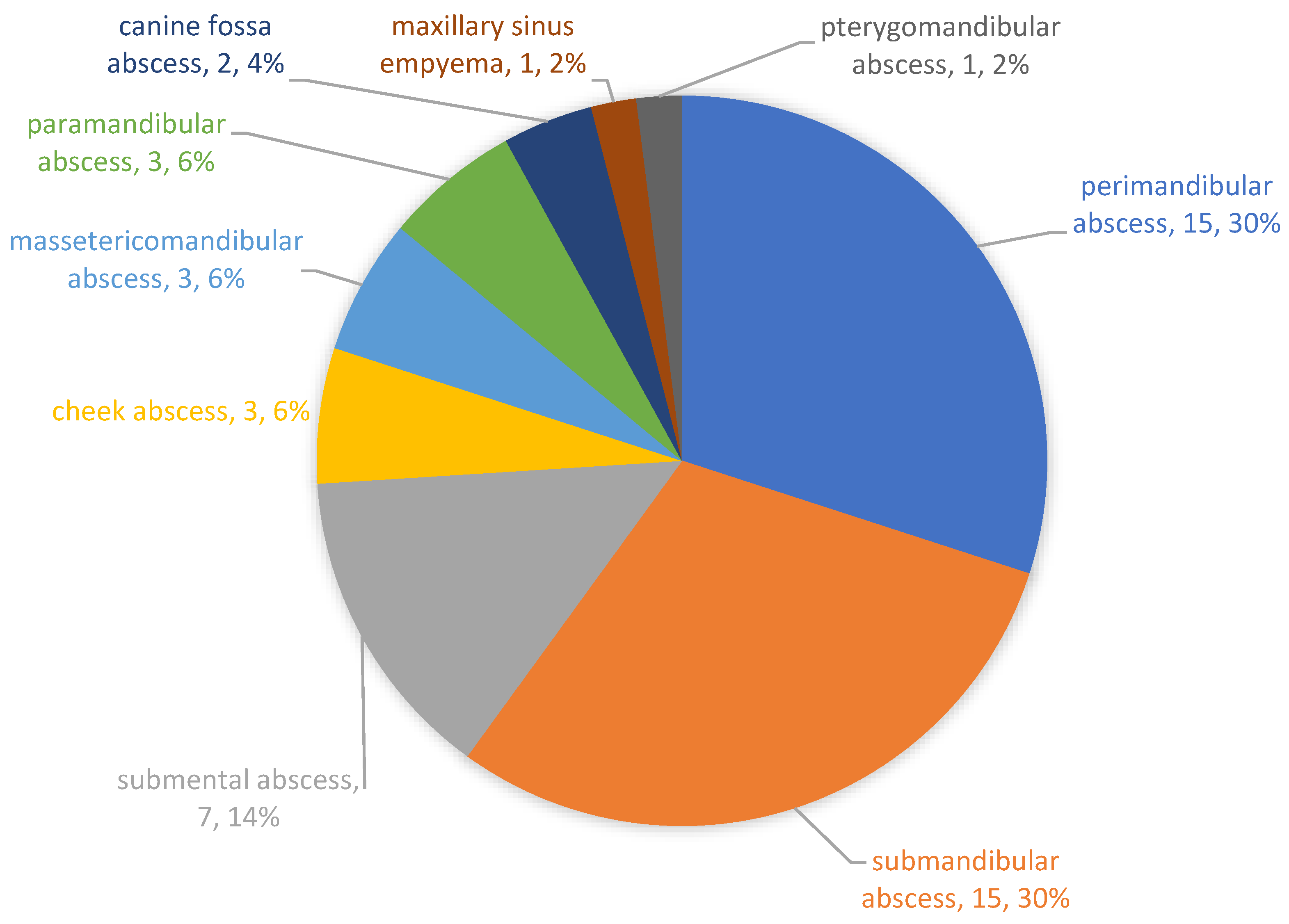 Microbiome of Odontogenic Abscesses