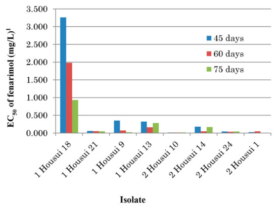 Microorganisms | Free Full-Text | DMI-Fungicide Resistance in Venturia ...