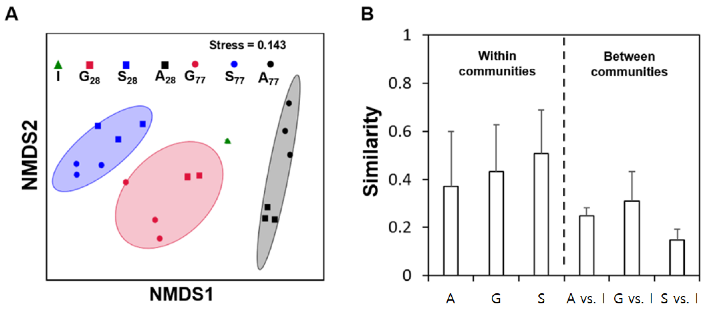 Machine Learning Approach Reveals the Assembly of Activated Sludge ...