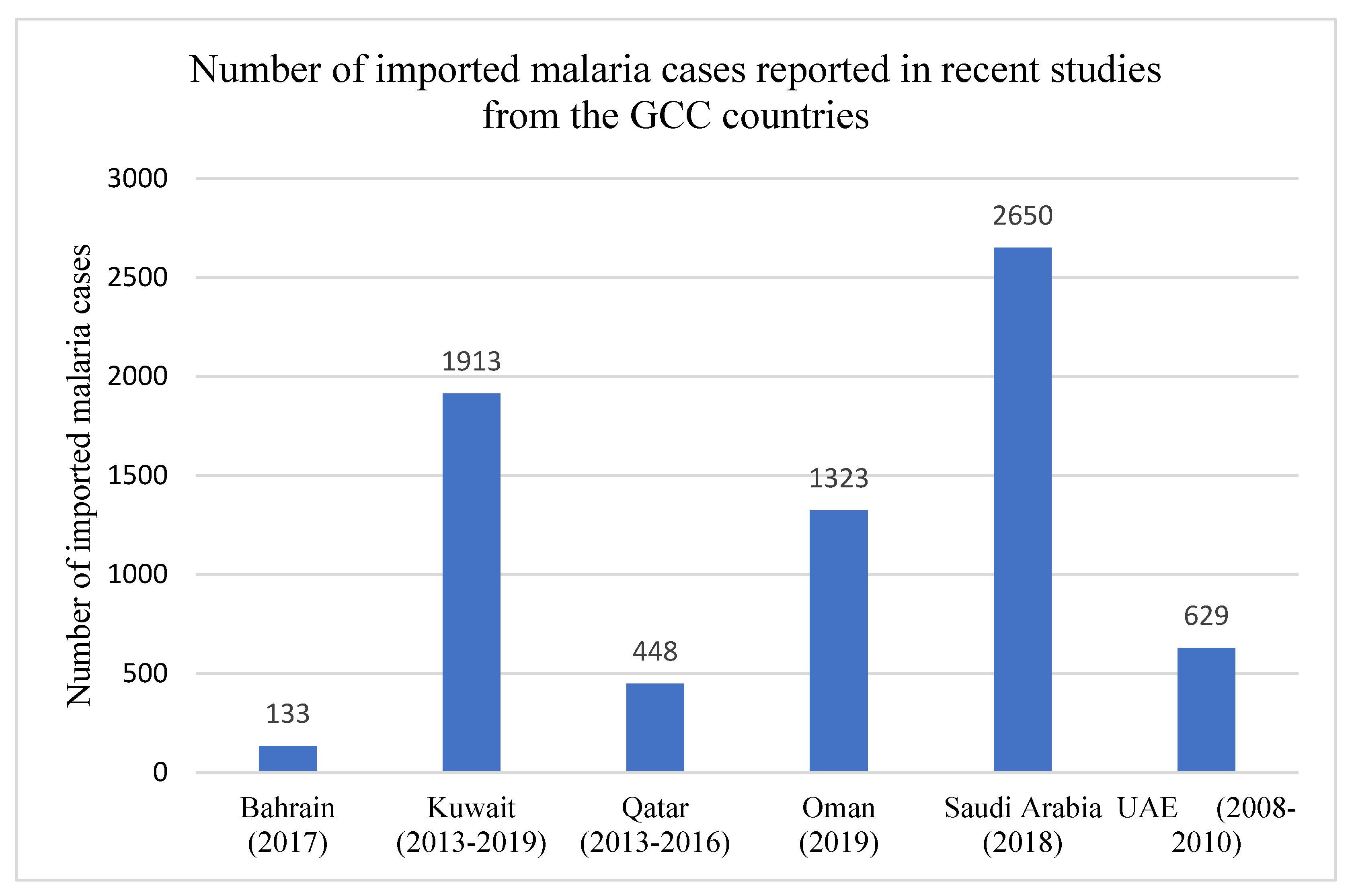 Current Epidemiological Characteristics of Imported Malaria, Vector ...