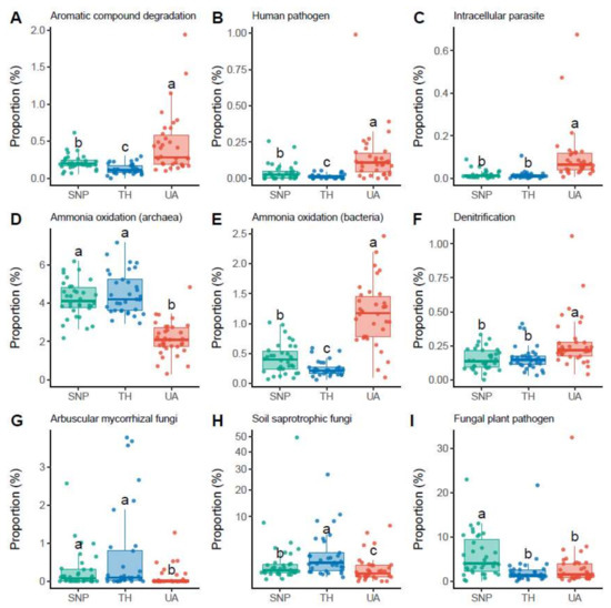 Microorganisms | Free Full-Text | Changes in Soil Microbial Communities across an Urbanization ...