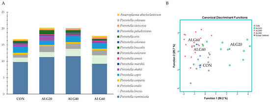 Changes in the Rumen Bacteriome Structure and Enzymatic Activities of ...