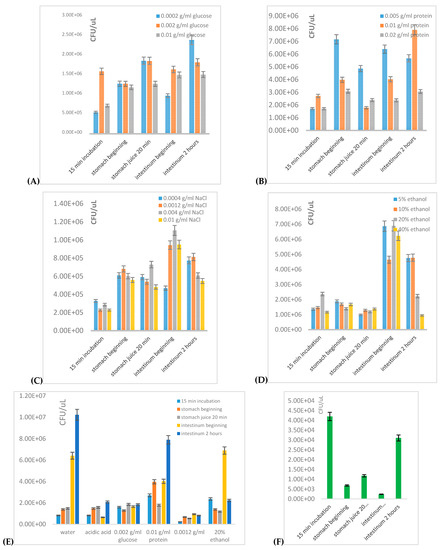 Stress Effect of Food Matrices on Viability of Probiotic Cells during ...