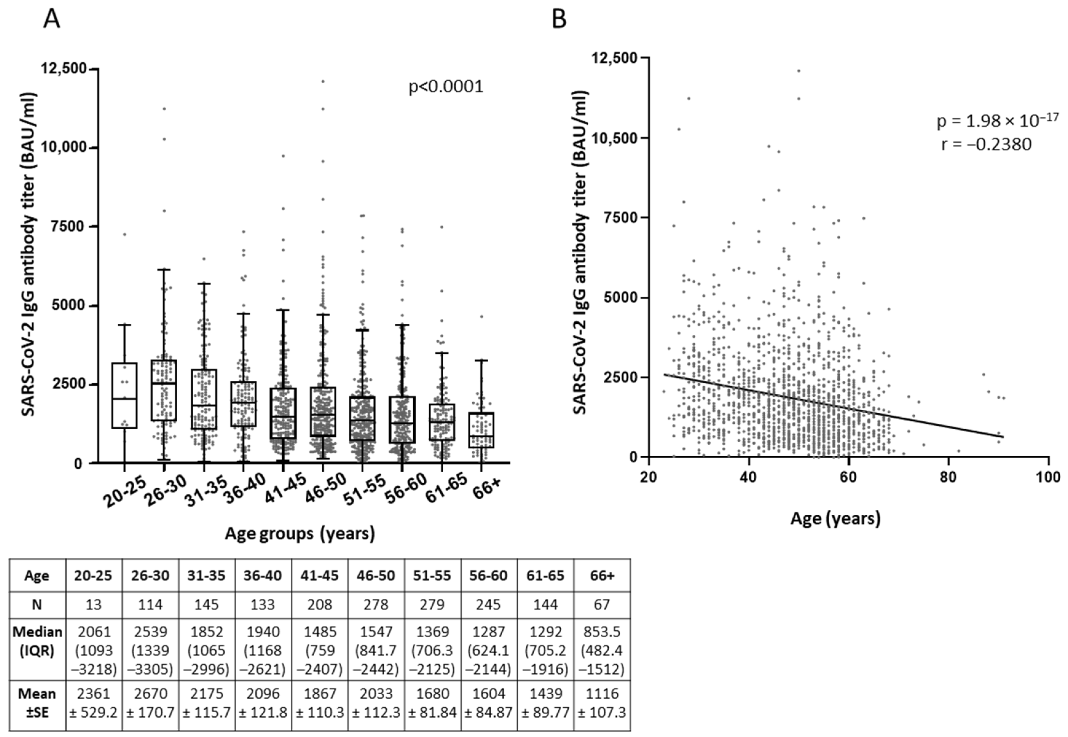 Impact of Age and Sex on Antibody Response Following the Second Dose of COVID-19 BNT162b2 mRNA ...