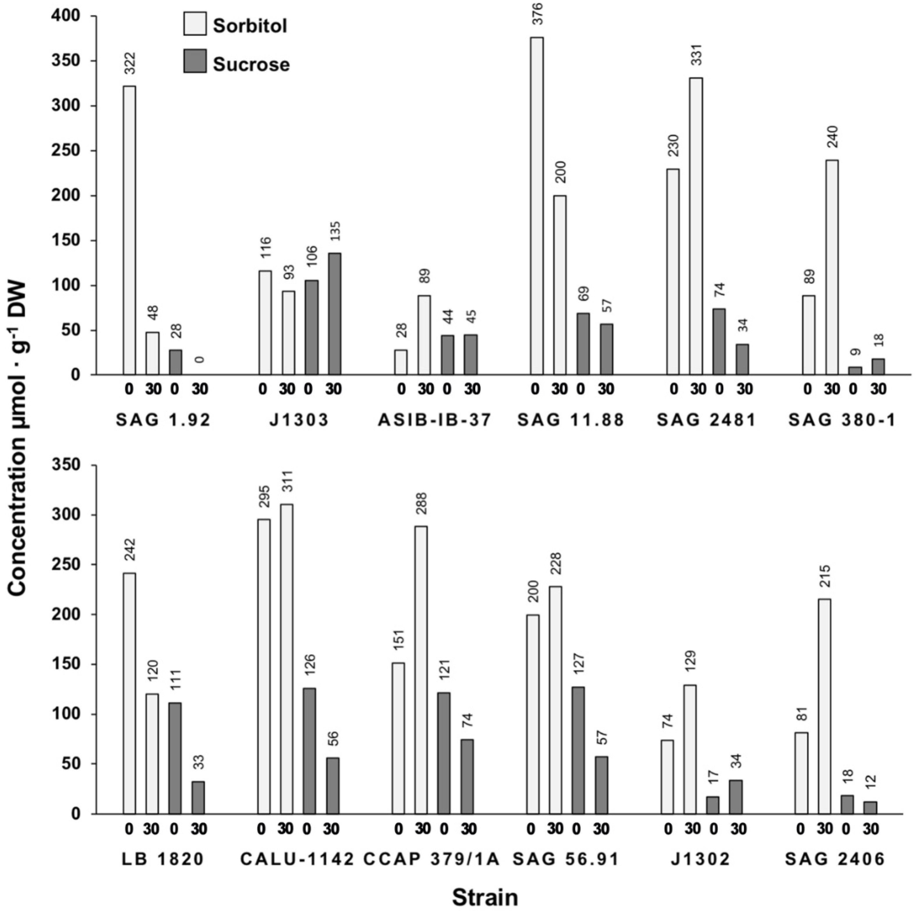The Ecophysiological Performance and Traits of Genera within the ...