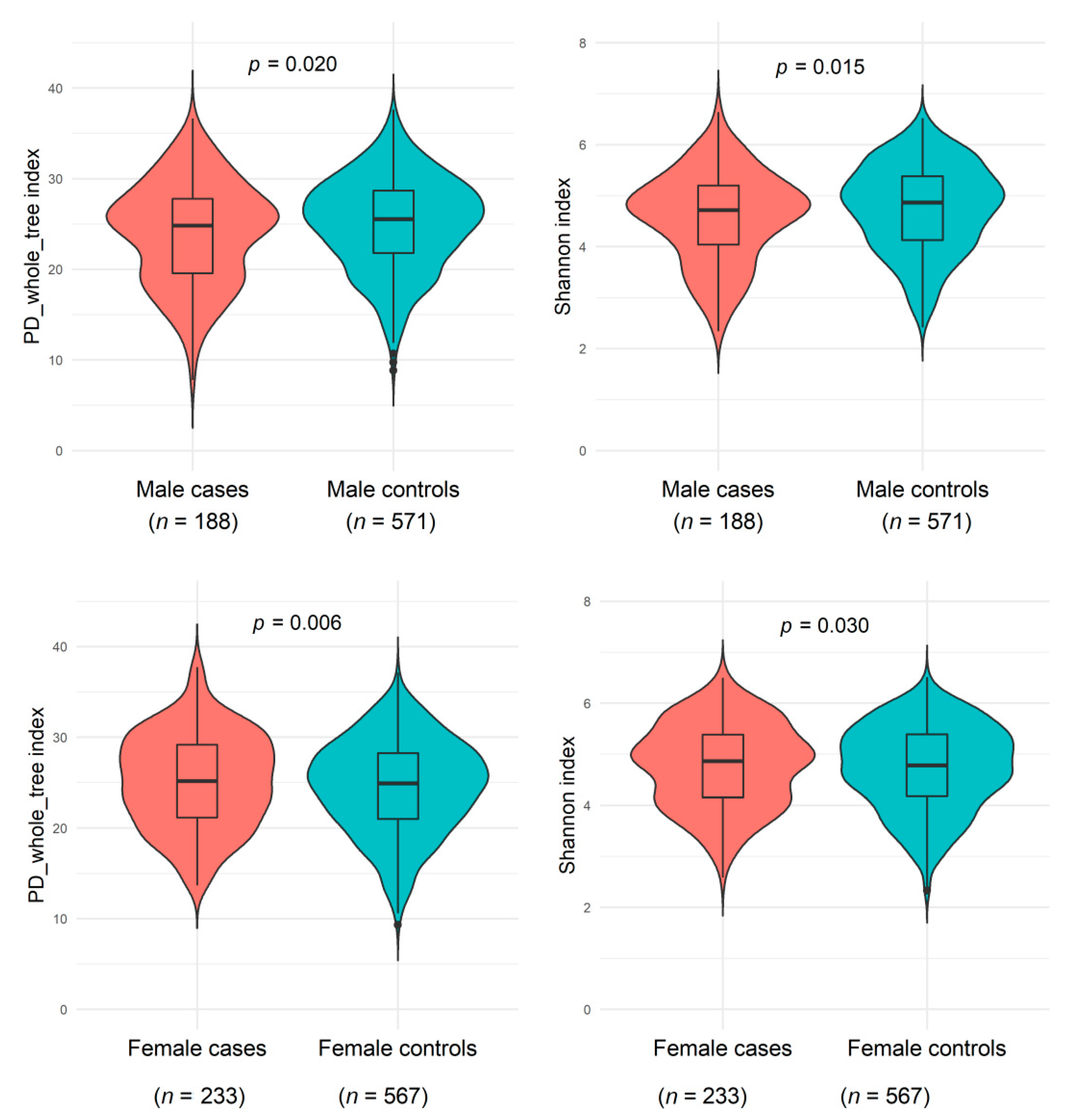 Microorganisms Free Full Text Sex Specific Associations Between Gut