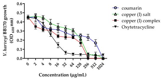 In Vitro Effect of Copper (I) Complex [Cu(NN1)2](ClO4) on Vibrio ...