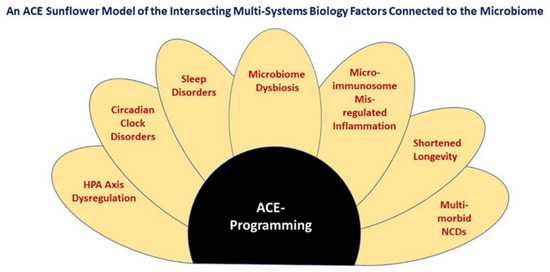 Microorganisms | Free Full-Text | Using Microbiome-Based Approaches to ...