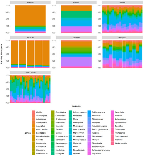 Mycobiome-Host Coevolution? The Mycobiome of Ancestral Human ...