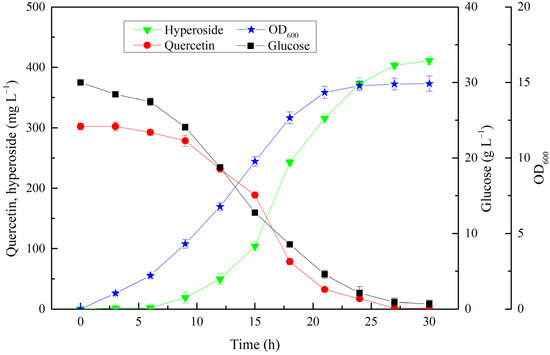 Microorganisms | Free Full-Text | Metabolic Engineering of Escherichia ...