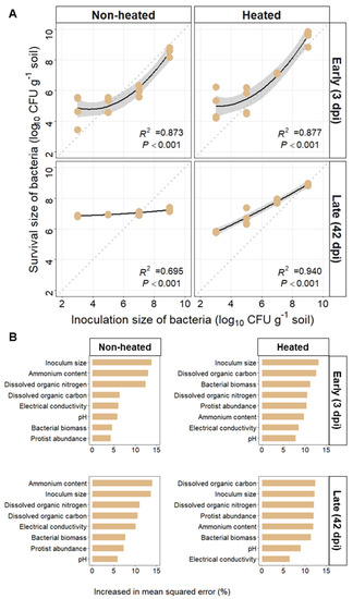 Synergies between Heat Disturbance and Inoculum Size Promote the ...