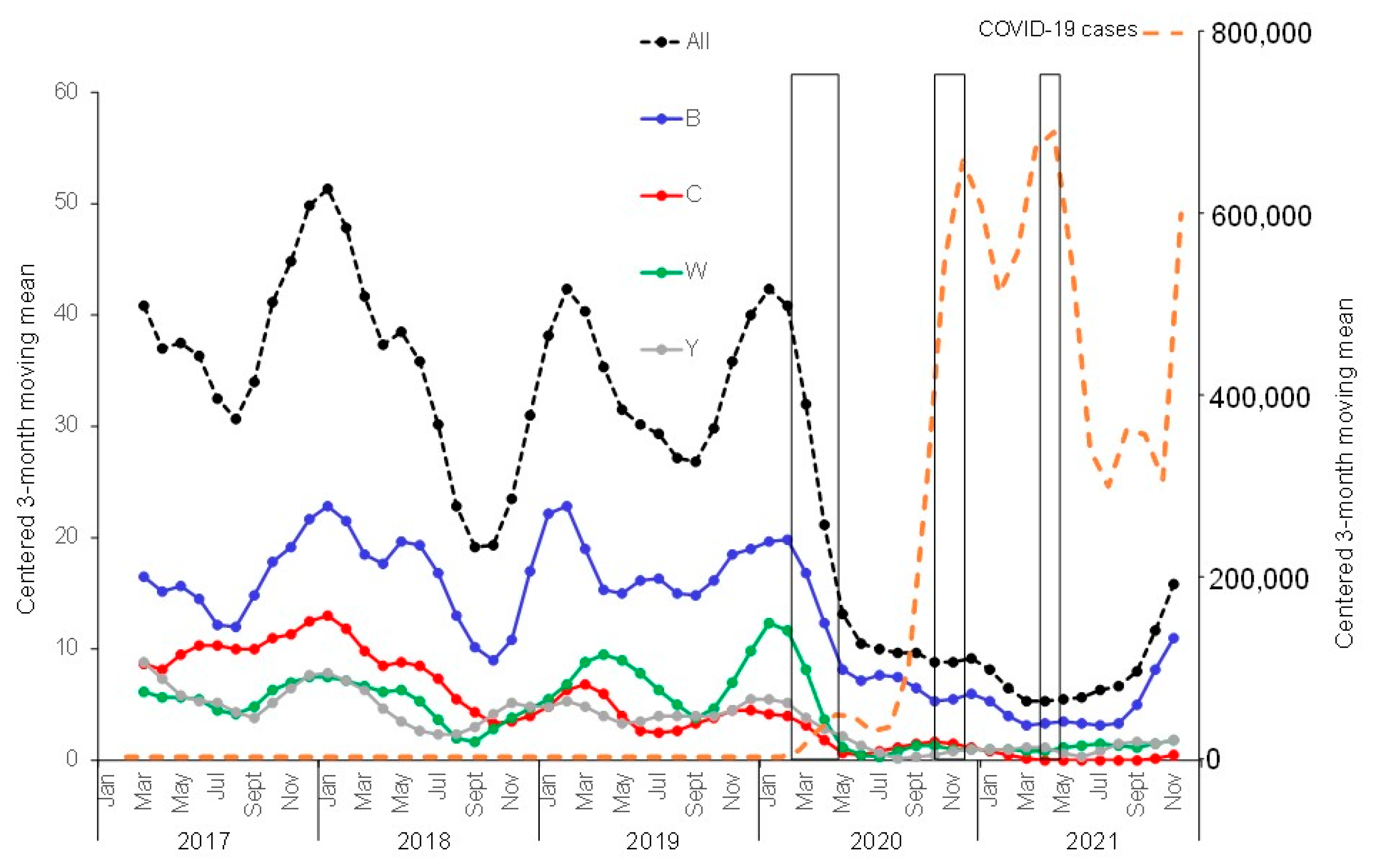 Microorganisms | Free Full-Text | Changes in Invasive Neisseria ...