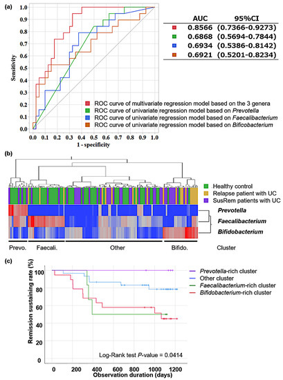 Gut Microbiota Associated with Clinical Relapse in Patients with ...