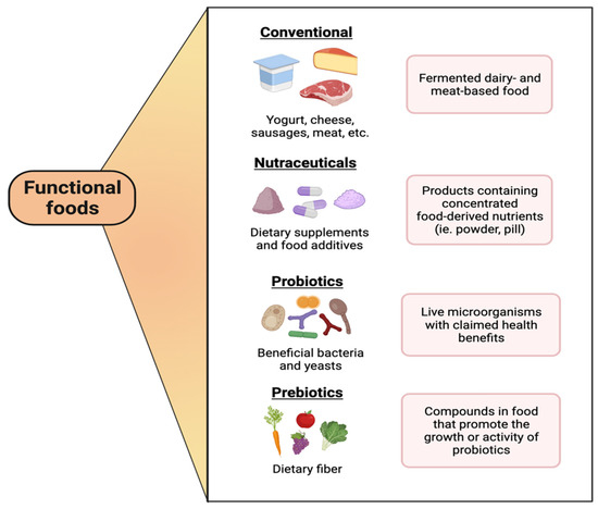 Microorganisms Free Full Text Functional Foods Nutraceuticals And Probiotics A Focus On