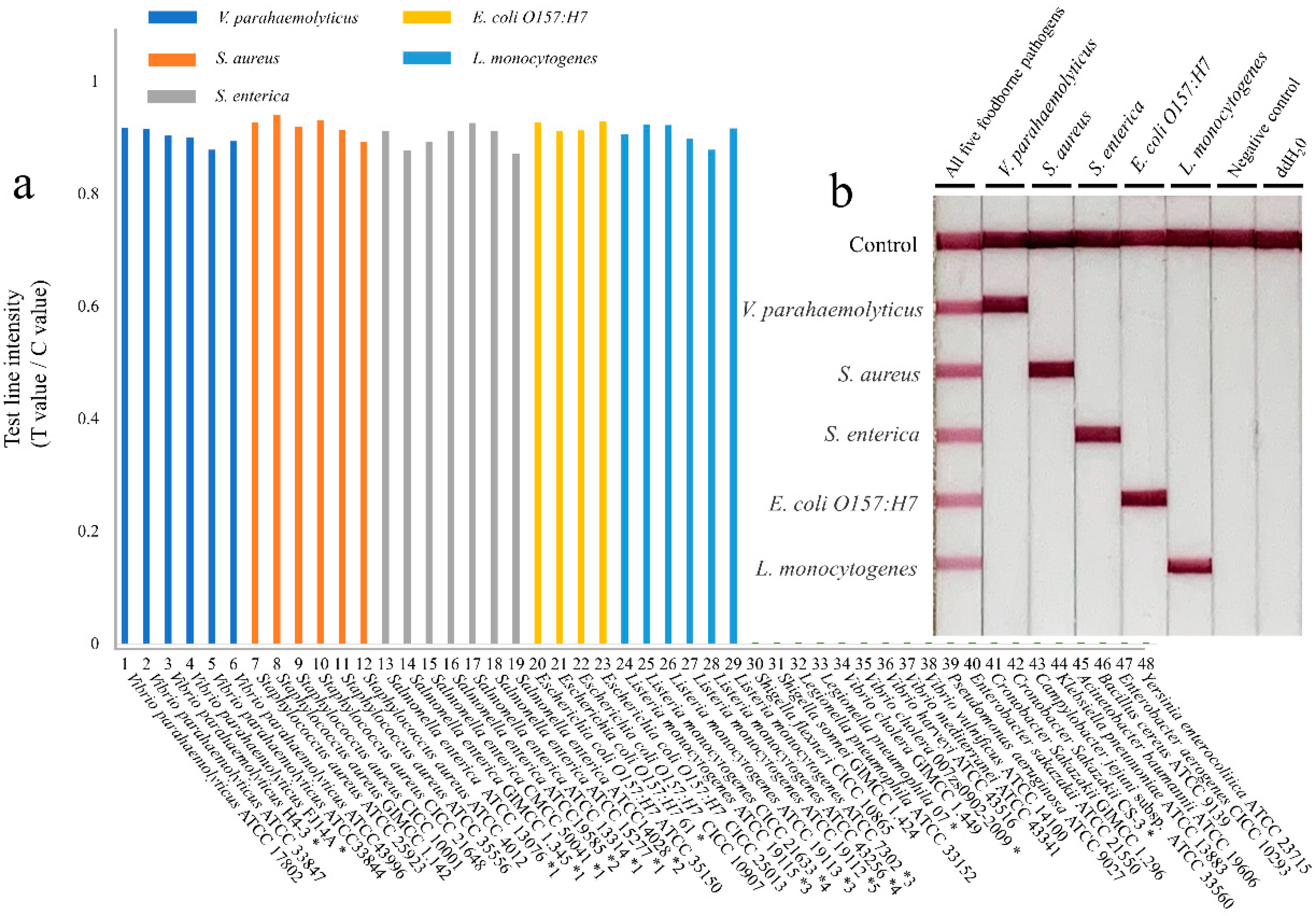 Simultaneous Detection of Five Foodborne Pathogens Using a Mini ...