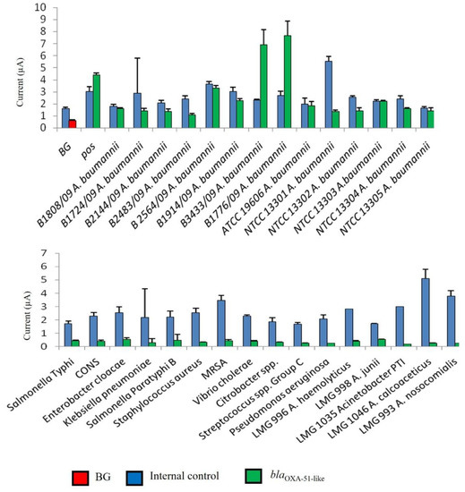 Sequence-Specific Electrochemical Genosensor for Rapid Detection of ...