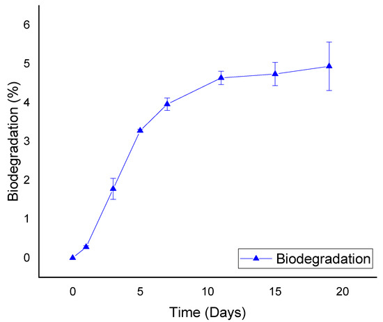 Tire Ground Rubber Biodegradation by a Consortium Isolated from an Aged ...