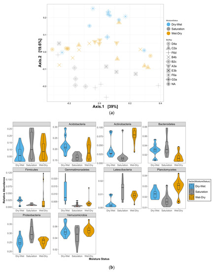 Soil Metabolomics Predict Microbial Taxa as Biomarkers of Moisture ...