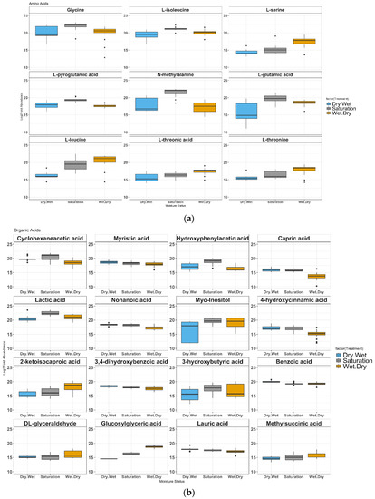 Soil Metabolomics Predict Microbial Taxa as Biomarkers of Moisture ...