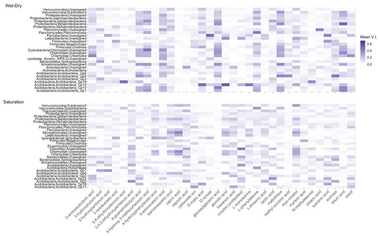 Soil Metabolomics Predict Microbial Taxa as Biomarkers of Moisture ...