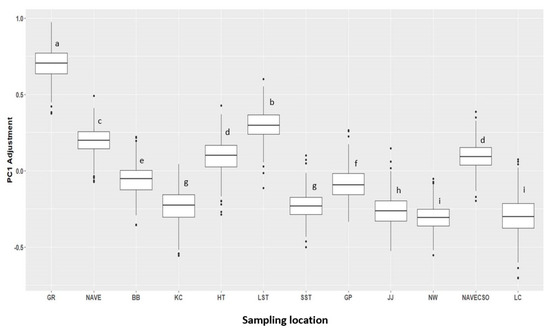 Sources and Drivers of ARGs in Urban Streams in Atlanta, Georgia, USA