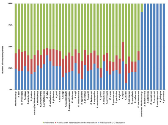 Genome-Based Exploration of Rhodococcus Species for Plastic-Degrading ...