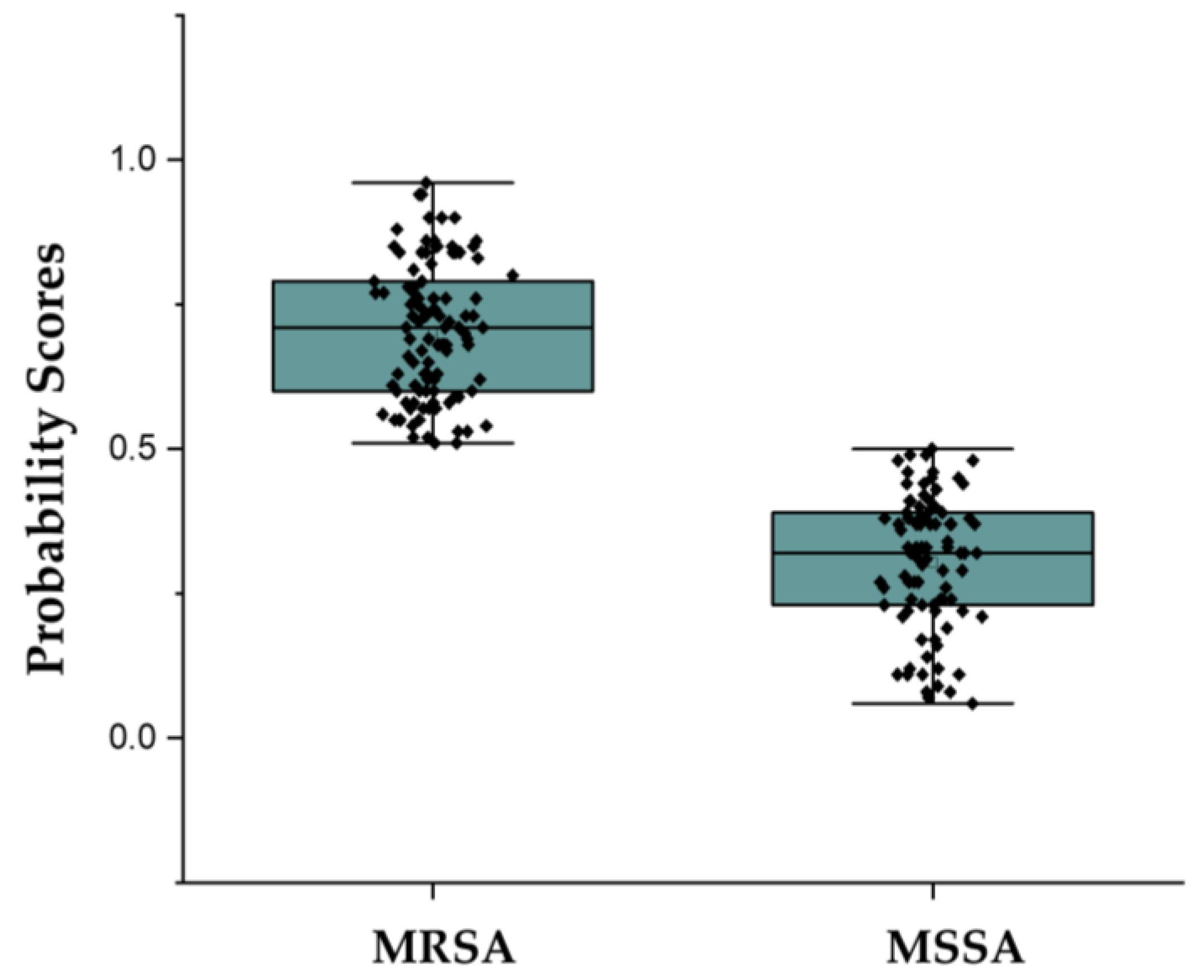 Performance of a Machine Learning-Based Methicillin Resistance of ...