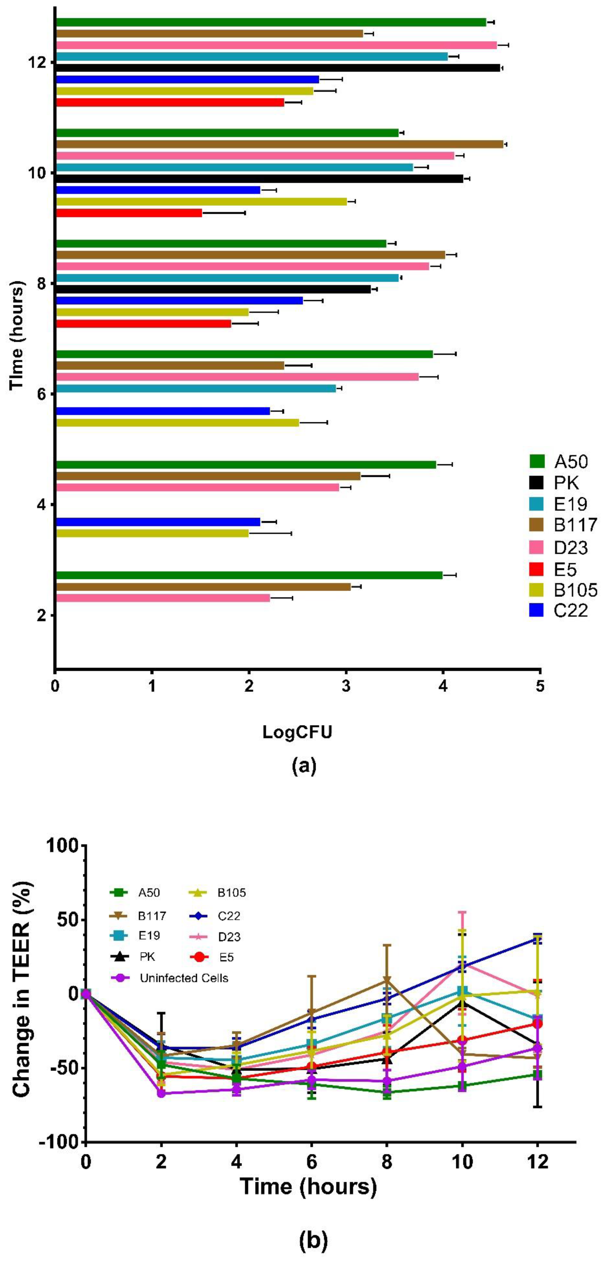 Microorganisms | Free Full-Text | Differential Interaction between ...