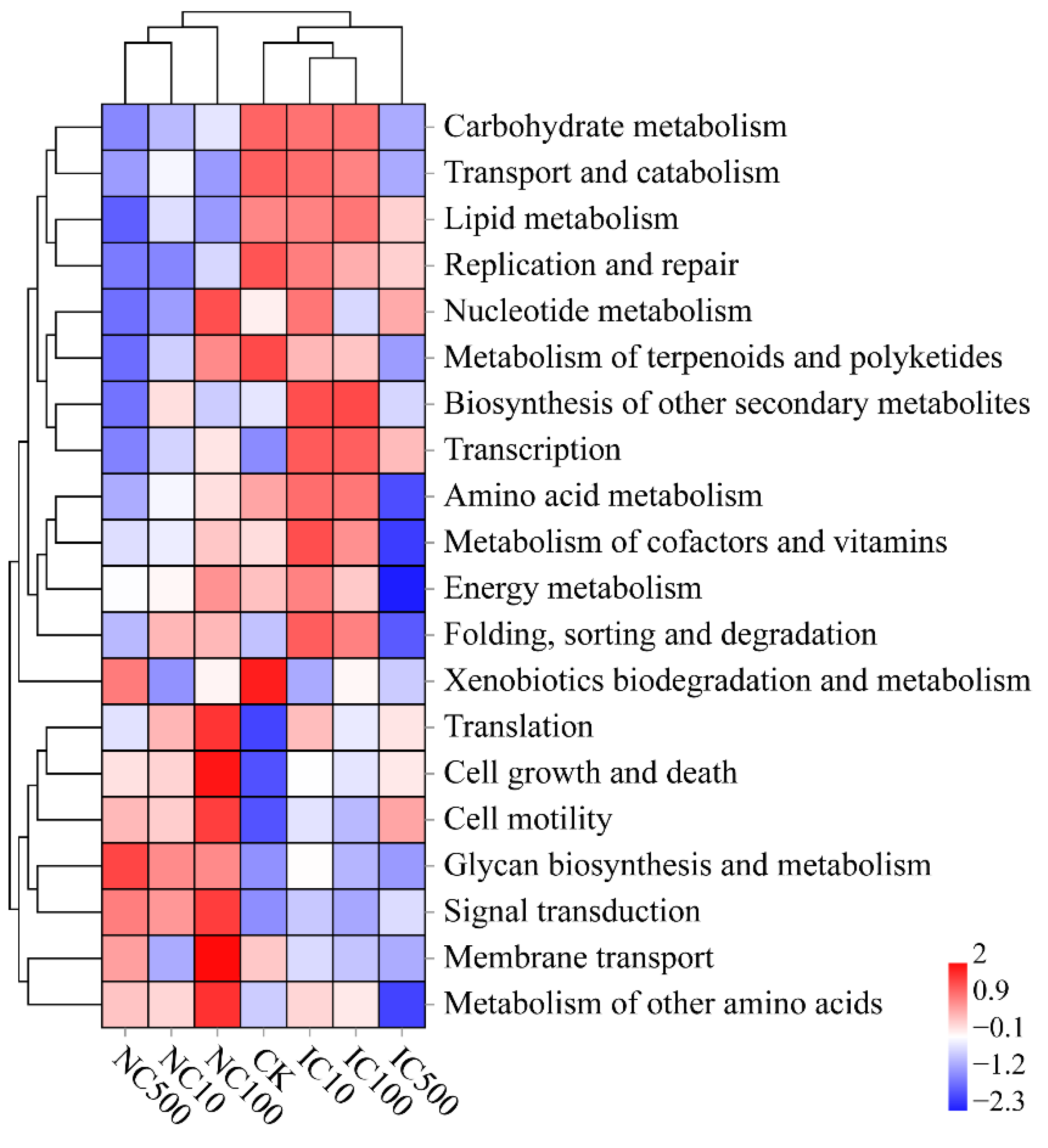 Response of Soil Bacterial Diversity, Predicted Functions and Co-Occurrence Patterns to ...