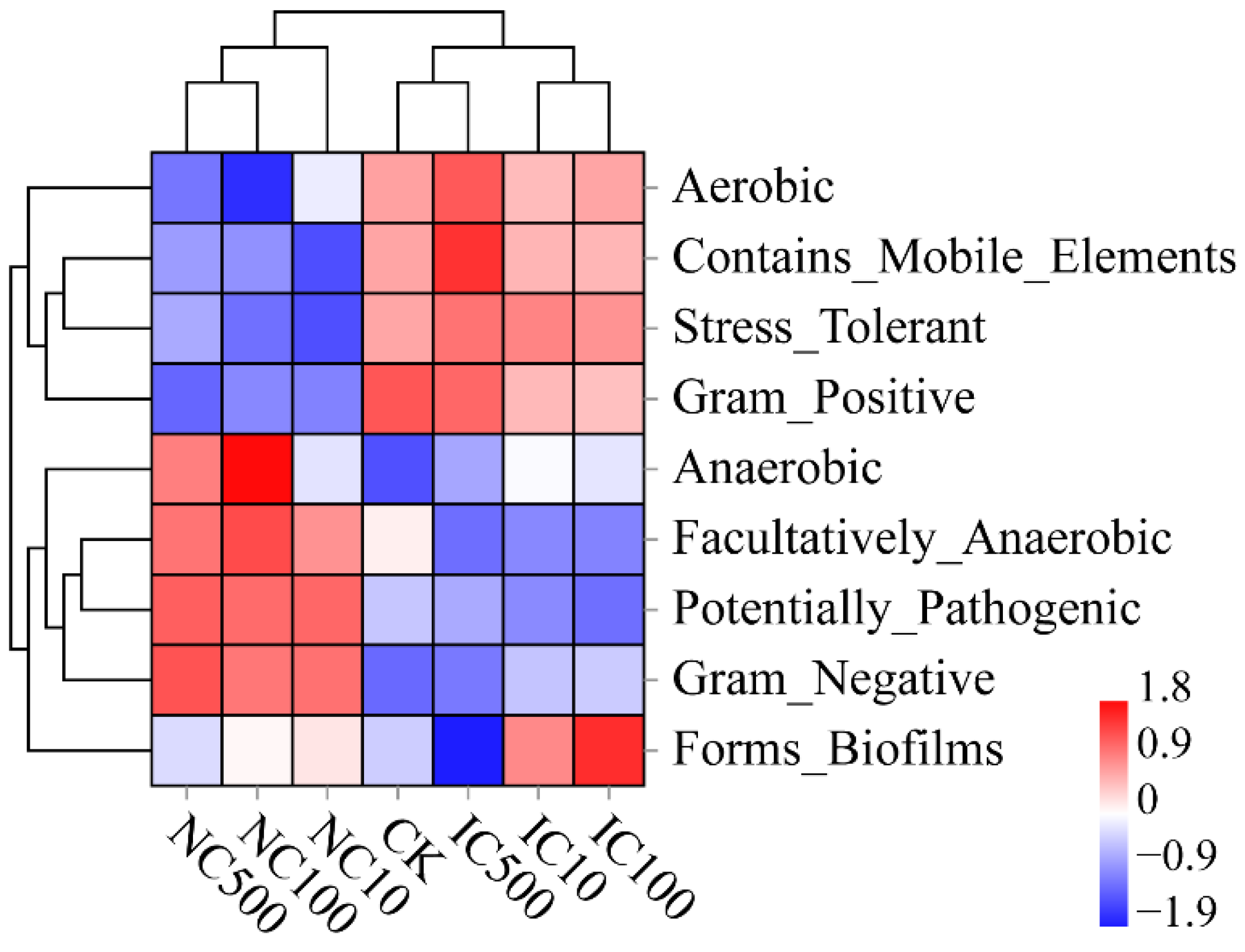 Response of Soil Bacterial Diversity, Predicted Functions and Co-Occurrence Patterns to ...
