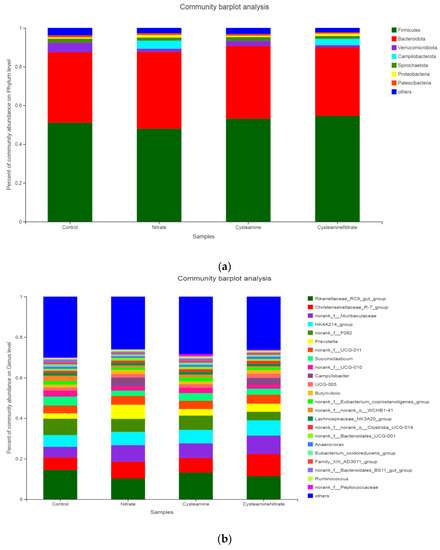 Microorganisms | Free Full-Text | Effect of Sodium Nitrate and ...