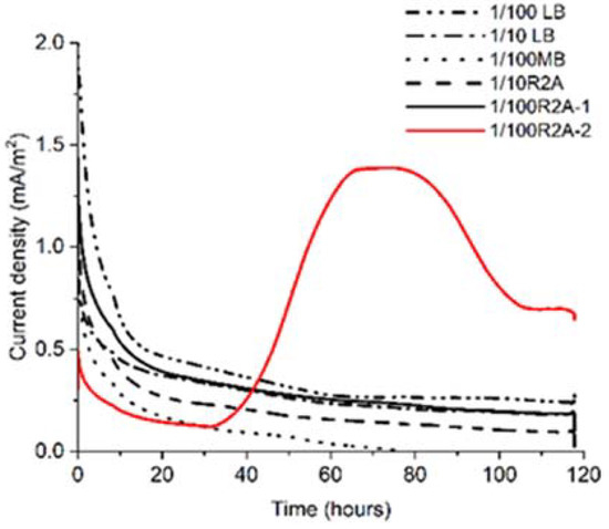 Electrochemical Enrichment and Isolation of Electrogenic Bacteria from ...